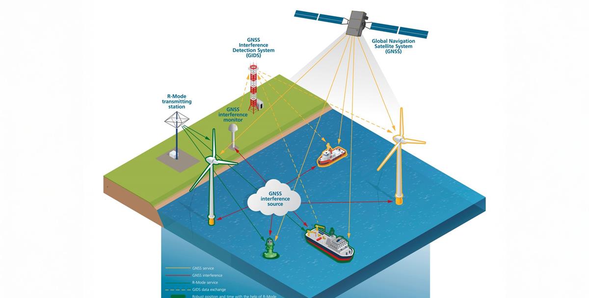 Navigation alternative in the event of GNSS failure due to jamming or ...