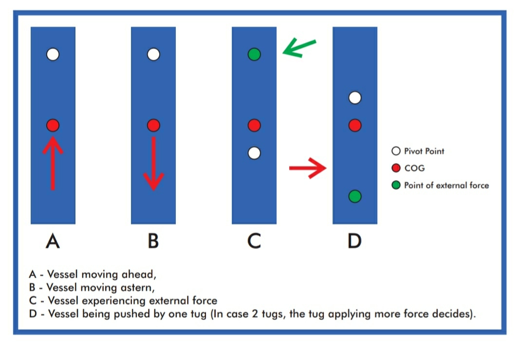 A Corrected Version on Positioning of Pivot Point - Marine-Pilots.com