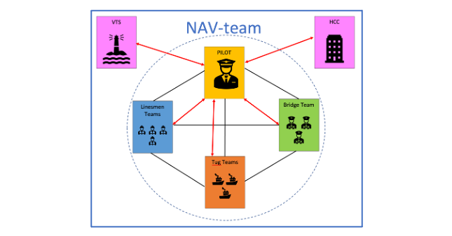 Improving Teams Performance in Pilotage Waters - Marine-Pilots.com